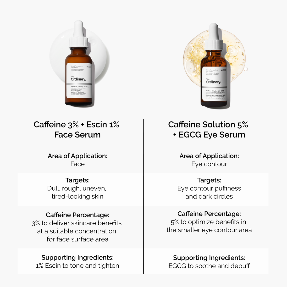 Caffeine 3% + Escin 1% Face Serum: Firm & Define | The Ordinary